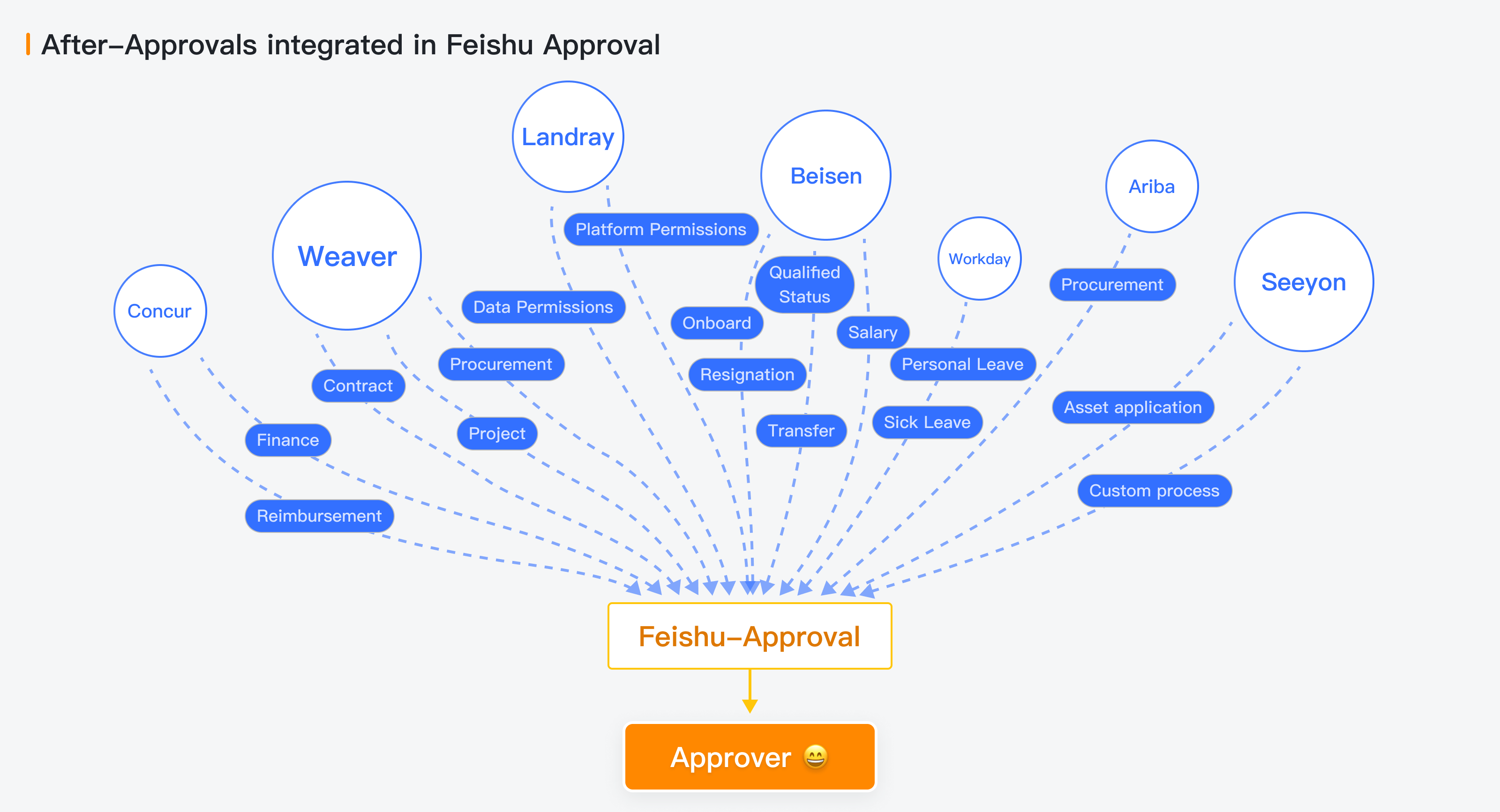 Admin | Integrate third-party approvals