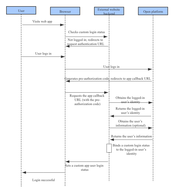 Authentication Development Guide