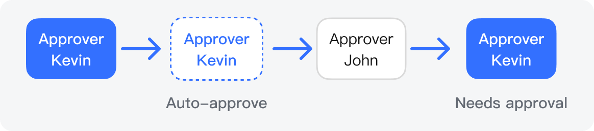 Admin | Configure automatic approval rules in a multi-step approval process