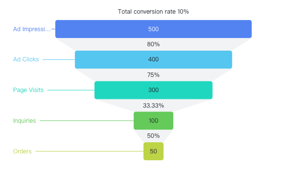 Funnel chart in Sheets