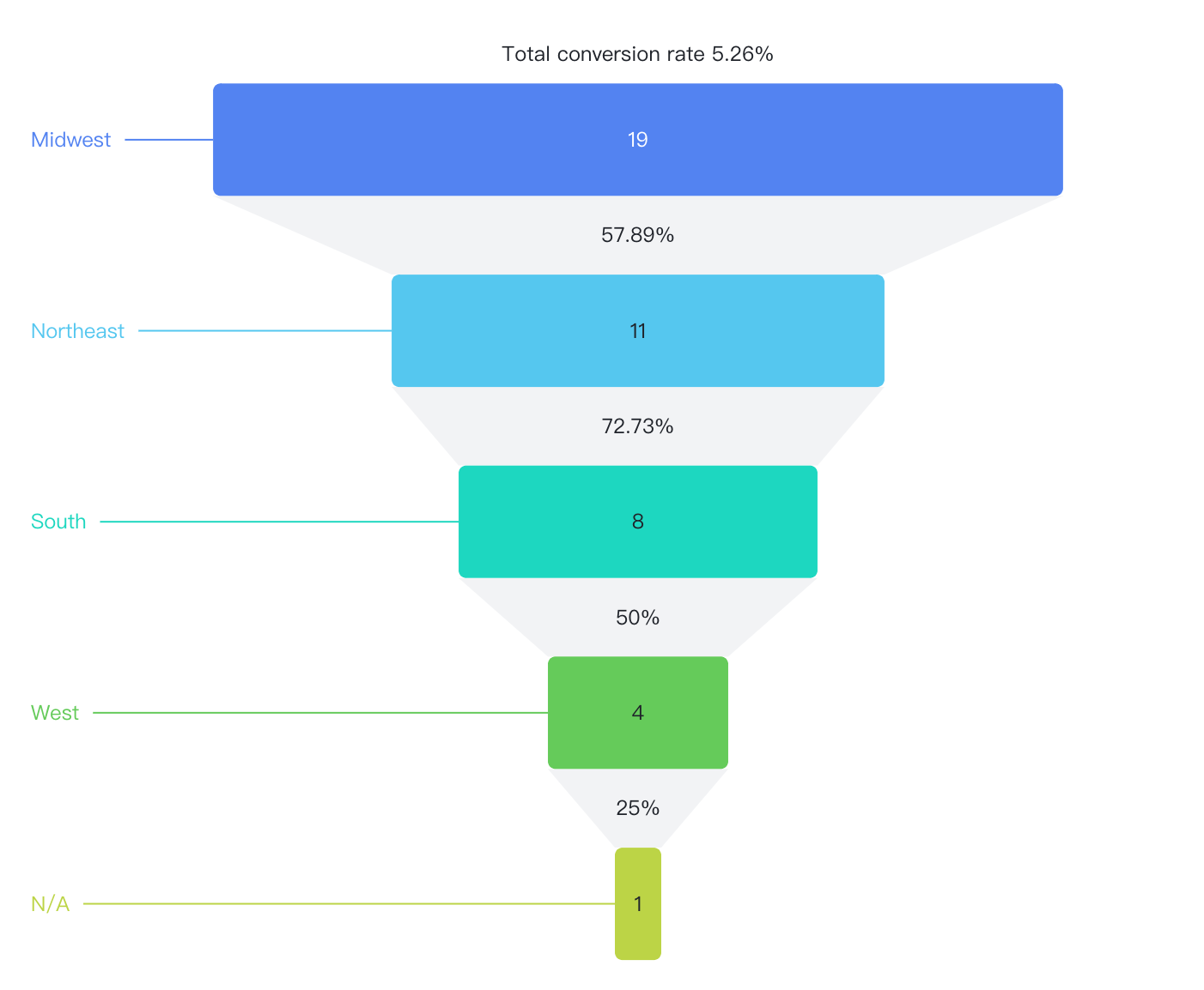 Customize funnel charts in dashboards