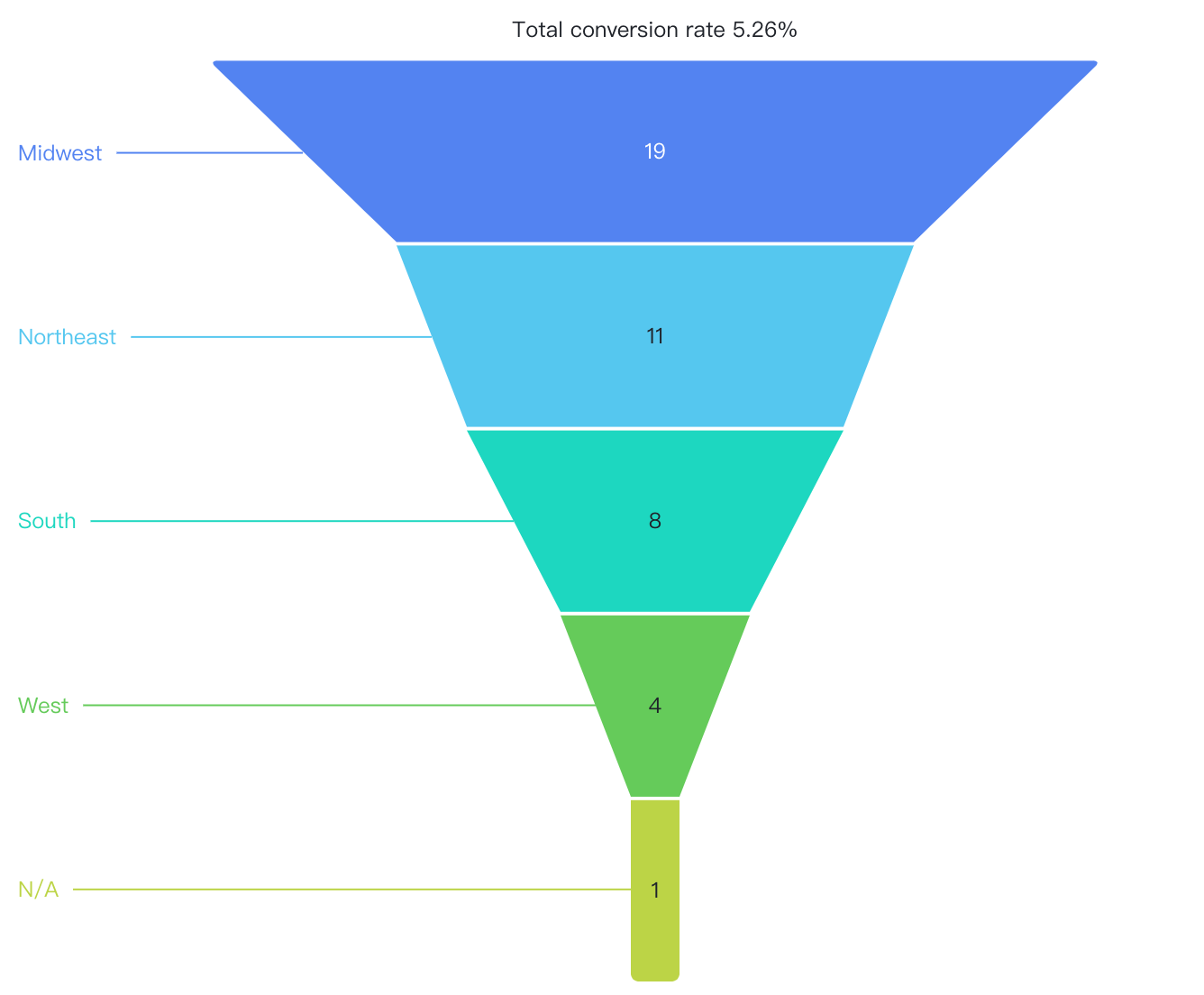 Customize funnel charts in dashboards
